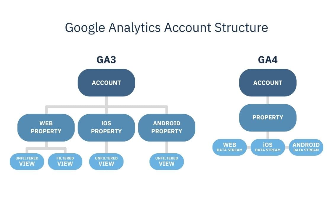 The Google Analytics Shakeup: GA3 vs GA4 - Tectalic